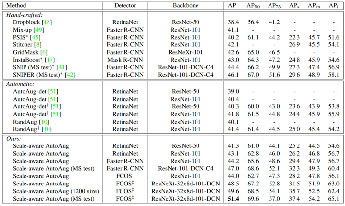 Paper Review. Scale-aware Automatic Augmentation for Object Detection ... Paper Review. Scale-aware Automatic Augmentation for Object Detection ...